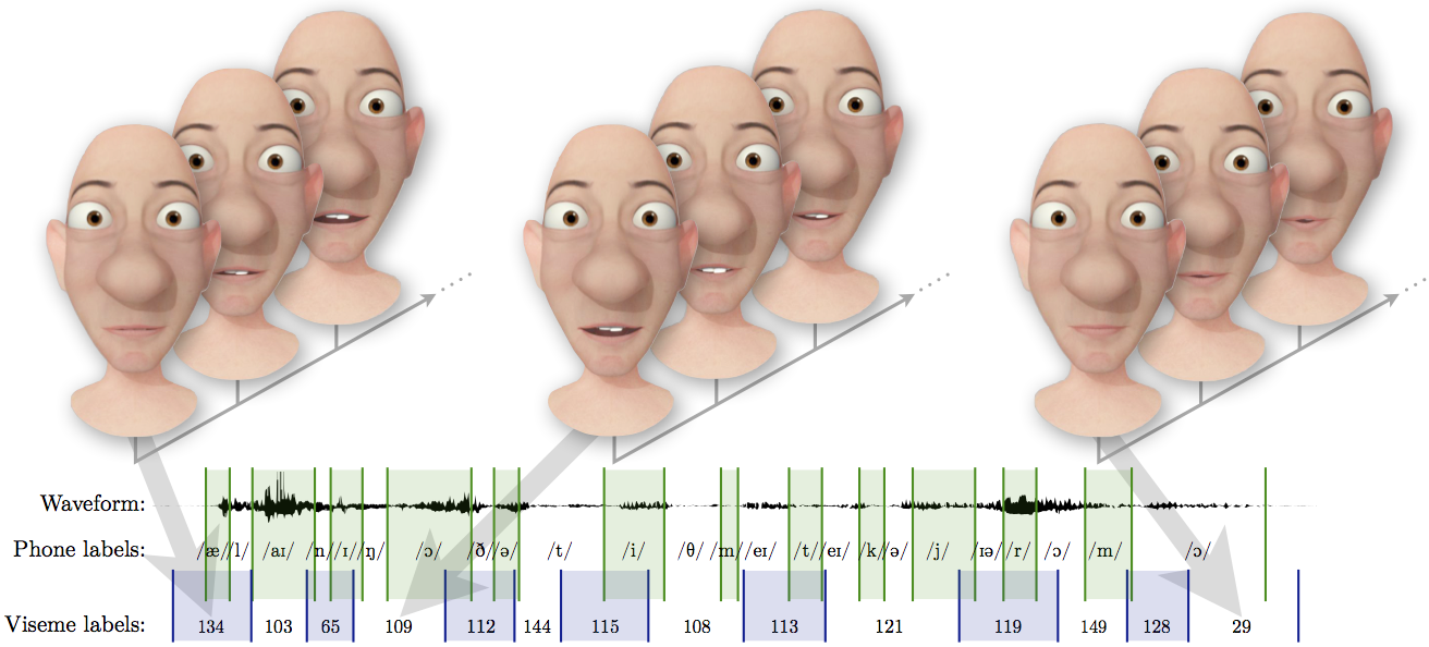 Dynamic Units of Visual Speech - Disney Research