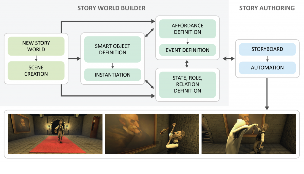 Evaluating Accessible Graphical Interfaces for Building Story Worlds ...