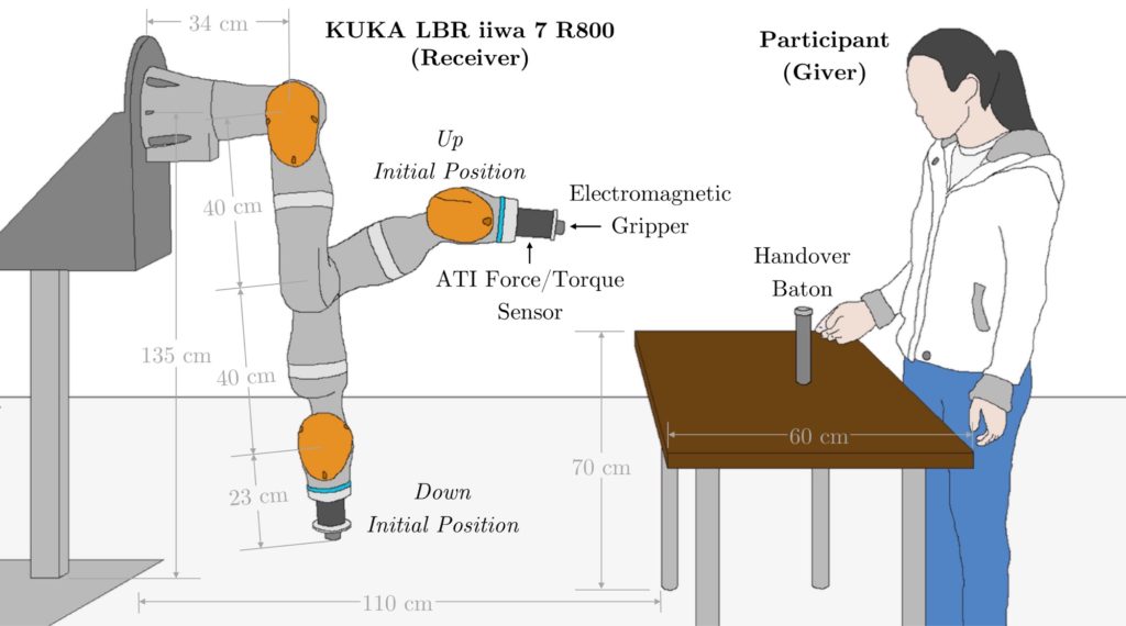 Evaluating Social Perception of Human-to-Robot Handovers Using the ...