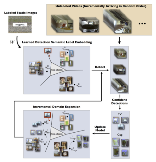 Expanding Object Detector’s HORIZON: Incremental Learning Framework for ...