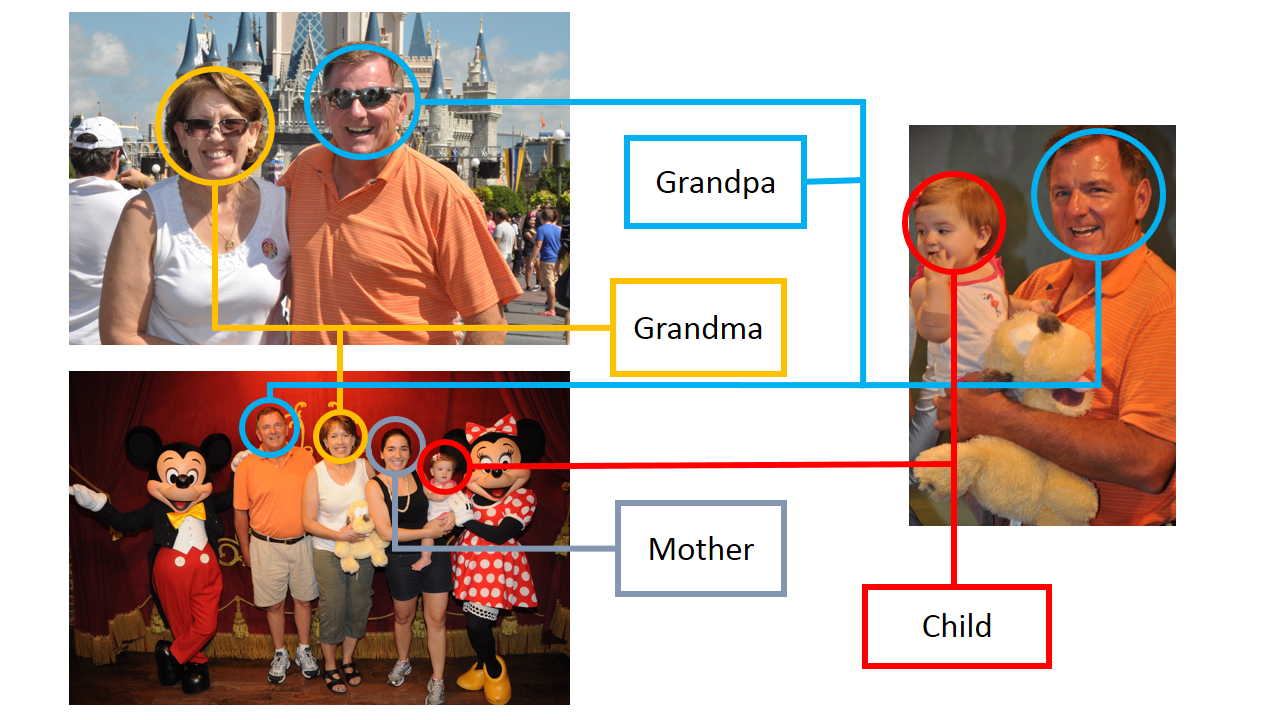 Family Member Identification from Photo Collections - Disney Research