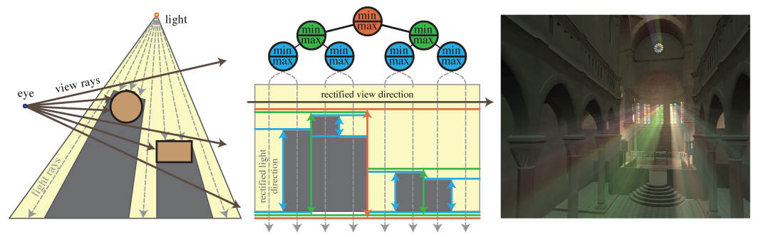Real-Time Volumetric Shadows using 1D Min-Max Mipmaps - Disney Research