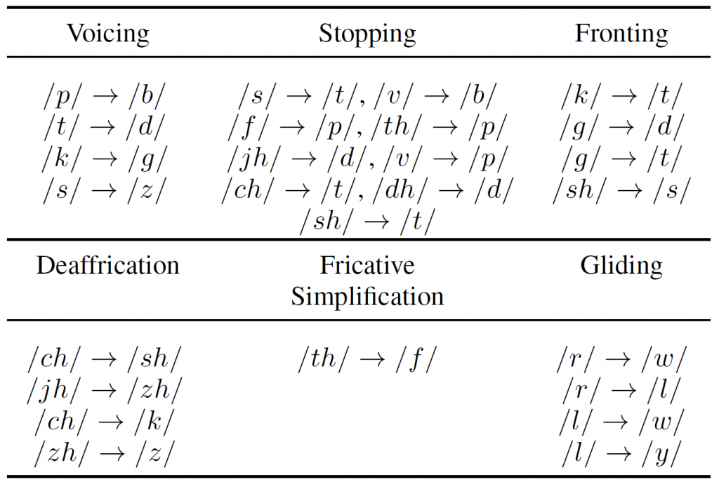 The Role of Phonological Processes and Acoustic Confusability in Phone ...