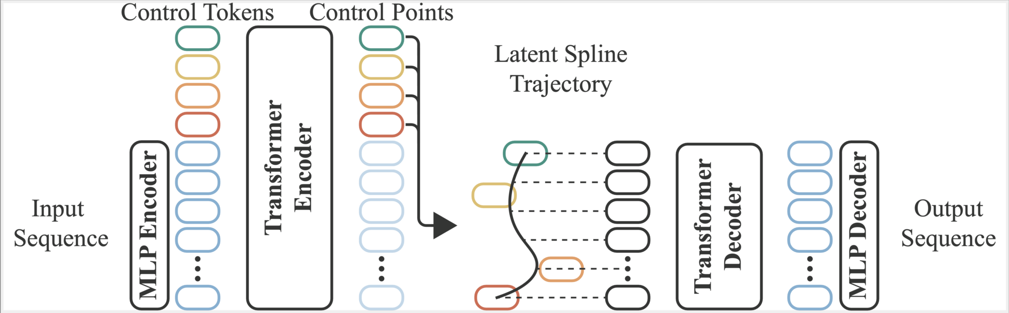 Spline-based Transformers - Disney Research